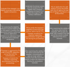 Safe Harbour Rules - Transfer Pricing Regulations | Steadfast