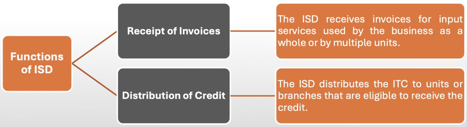 ISD - Imput Service Distributor Under GST | SBC