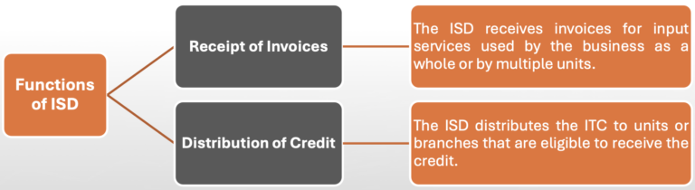 ISD - Imput Service Distributor Under GST | SBC