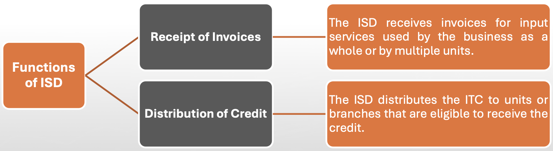 ISD - Imput Service Distributor Under GST | SBC