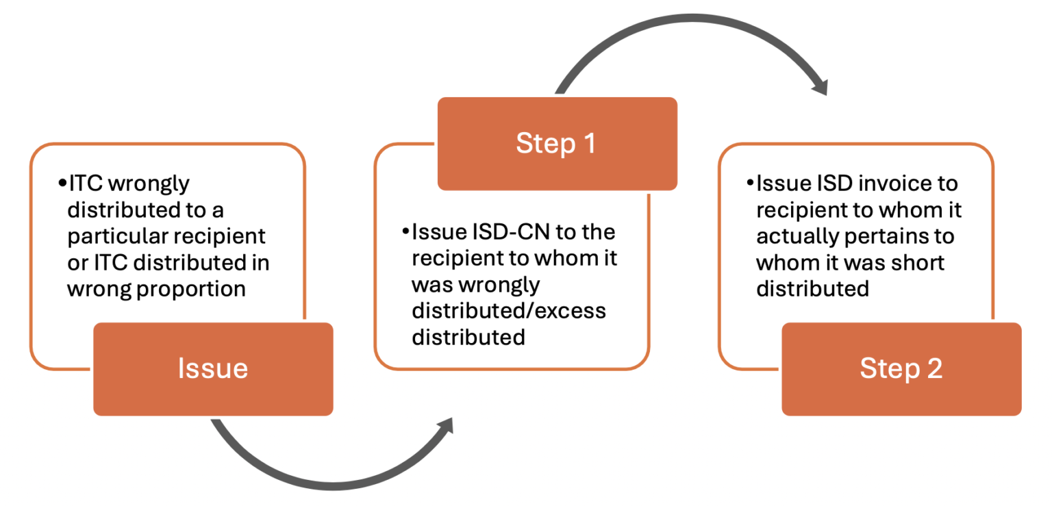 ISD - Imput Service Distributor Under GST | SBC