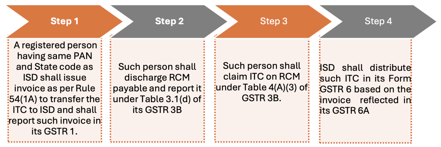 ISD - Imput Service Distributor Under GST | SBC