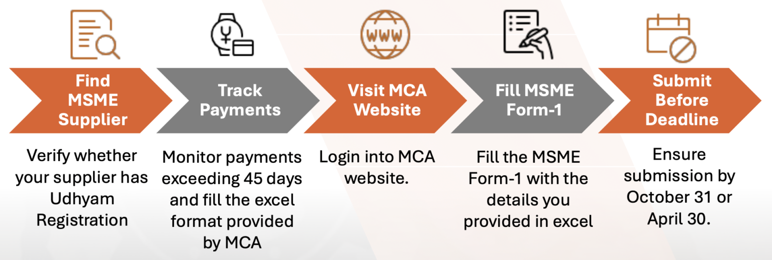 Complying with MSME Vendor Regulations in India | SBC