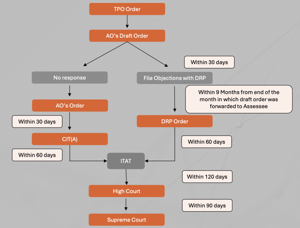 ITAT Delhi Ruling on Treaty Abuse Allegation and DTAA Benefits | SBC